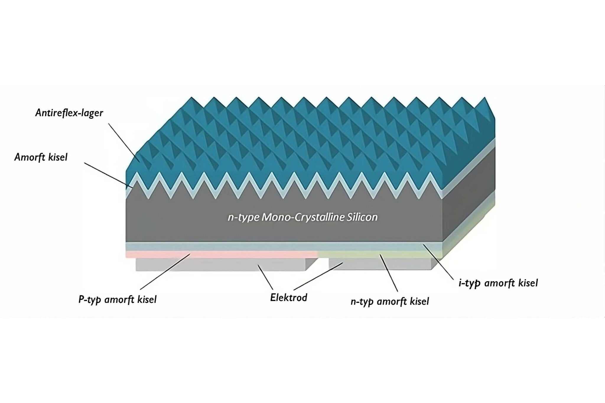 Därför dröjer genombrottet för ny solcellsteknik - Elinstallatören
